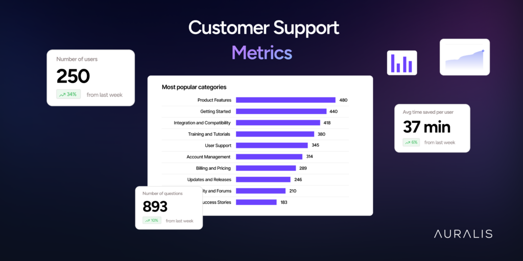 Customer support and service metrics to track | Auralis AI